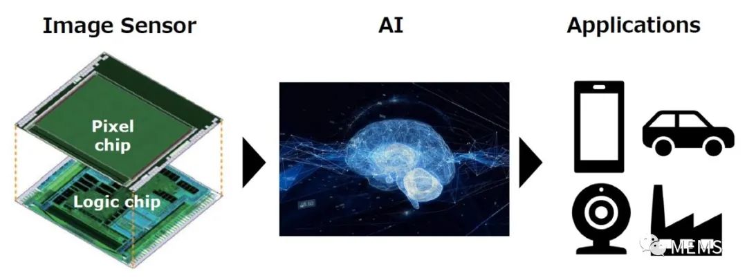 Sony: The evolution and future trend of CMOS image sensor 3D stacking ...