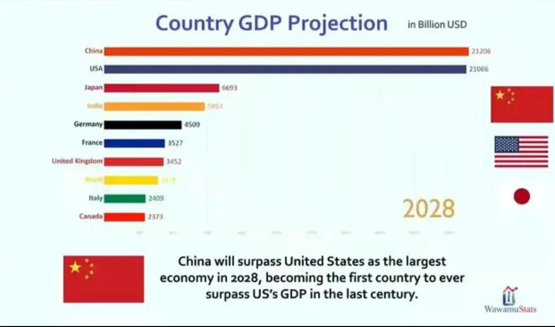 The GDP gap between China and the United States has narrowed to US$6.3 ...