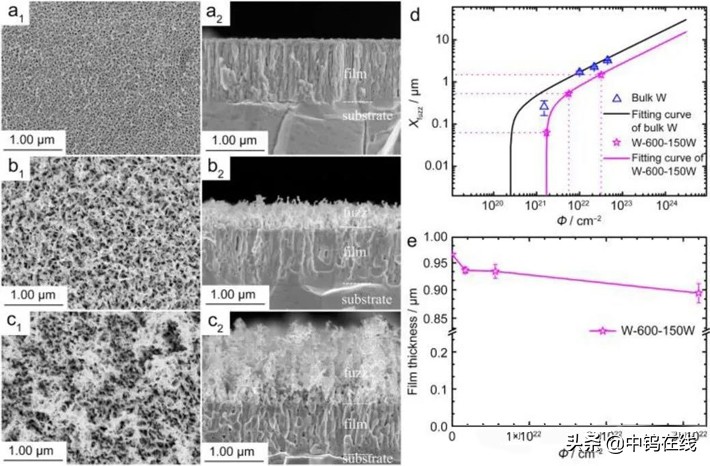 Strength to steal the spotlight!Nanoporous tungsten film has ...