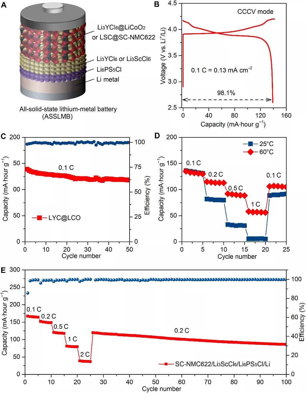 Wet chemical synthesis of halide electrolyte for all solid-state ...
