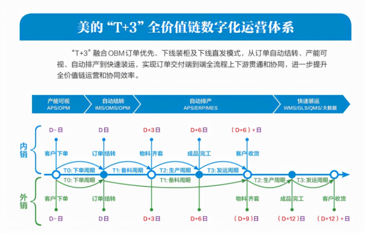 Midea: "Triple Jump" of Digital Transformation - iNEWS