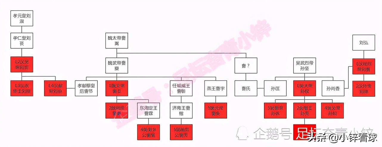 The lineage diagram of the emperors of the past dynasties, from Han to ...