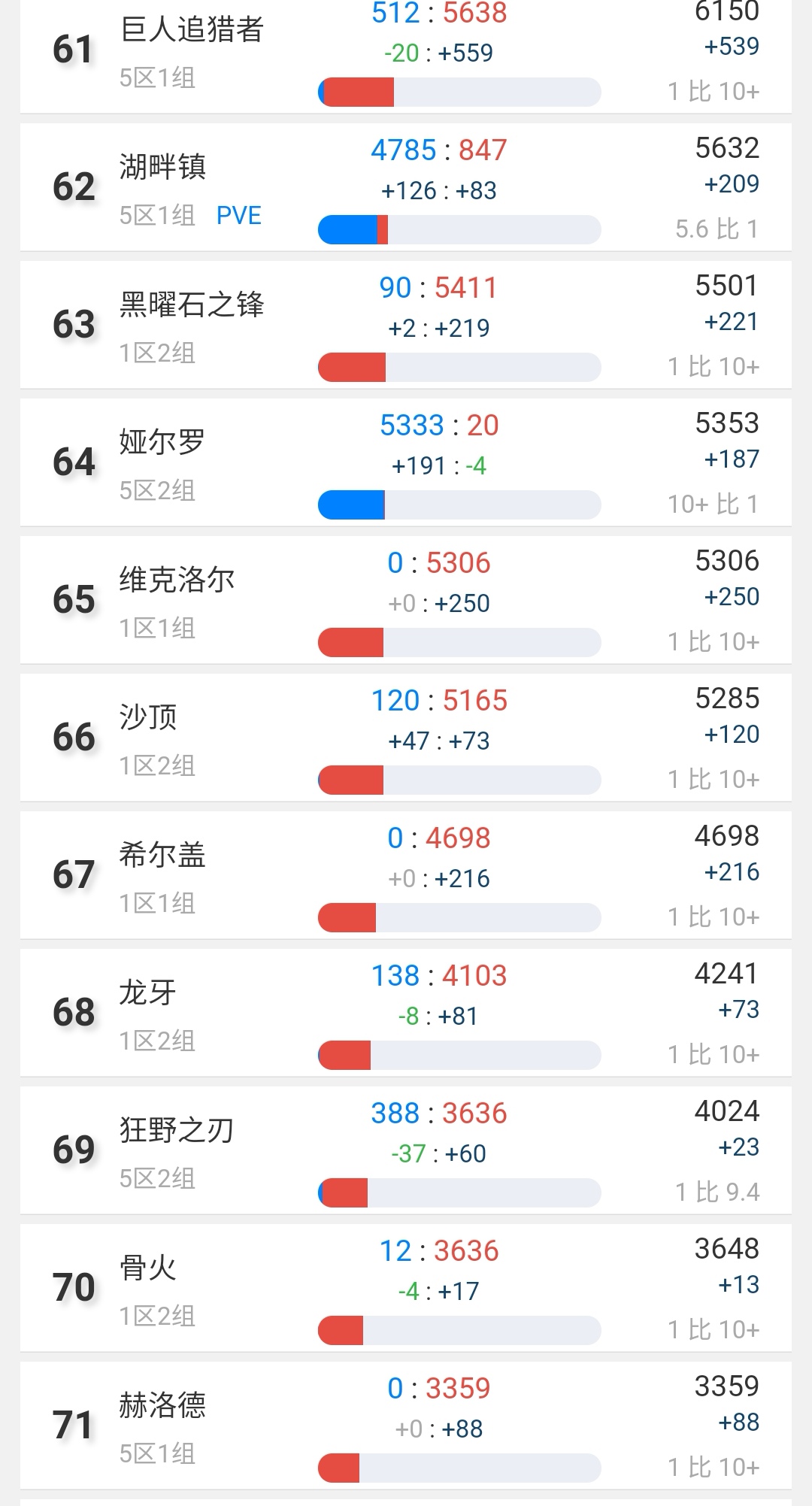 Warcraft TBC: P2 population rebounded by 5%, T5 group number surpassed NAXX, all-pass ratio was ...
