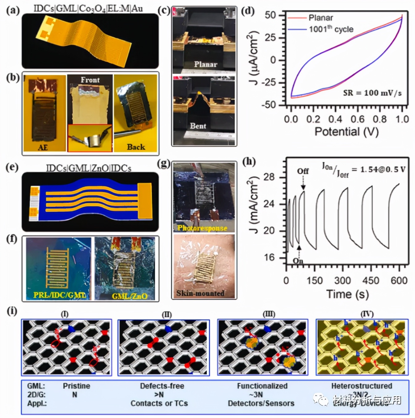 Multifunctional metal oxide integrated single-layer graphene for ultra ...