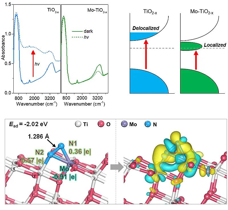 Regulating active sites and hydrogen overflow to promote room ...
