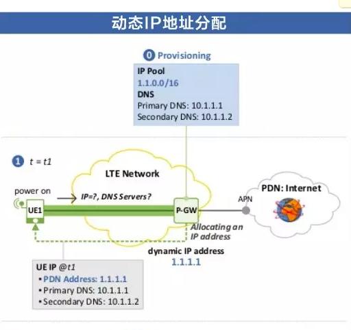 IP address allocation in LTE - iNEWS