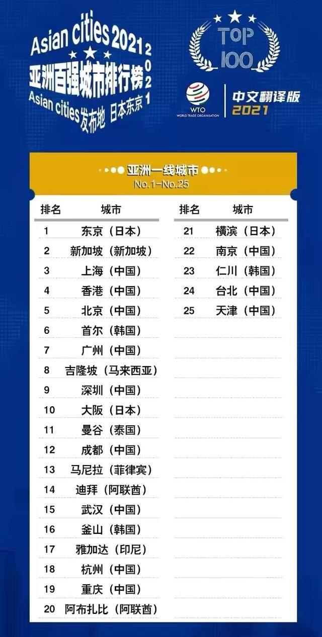 Ranking of Asian cities: 3 in Japan, 3 in South Korea, 0 in India?How ...