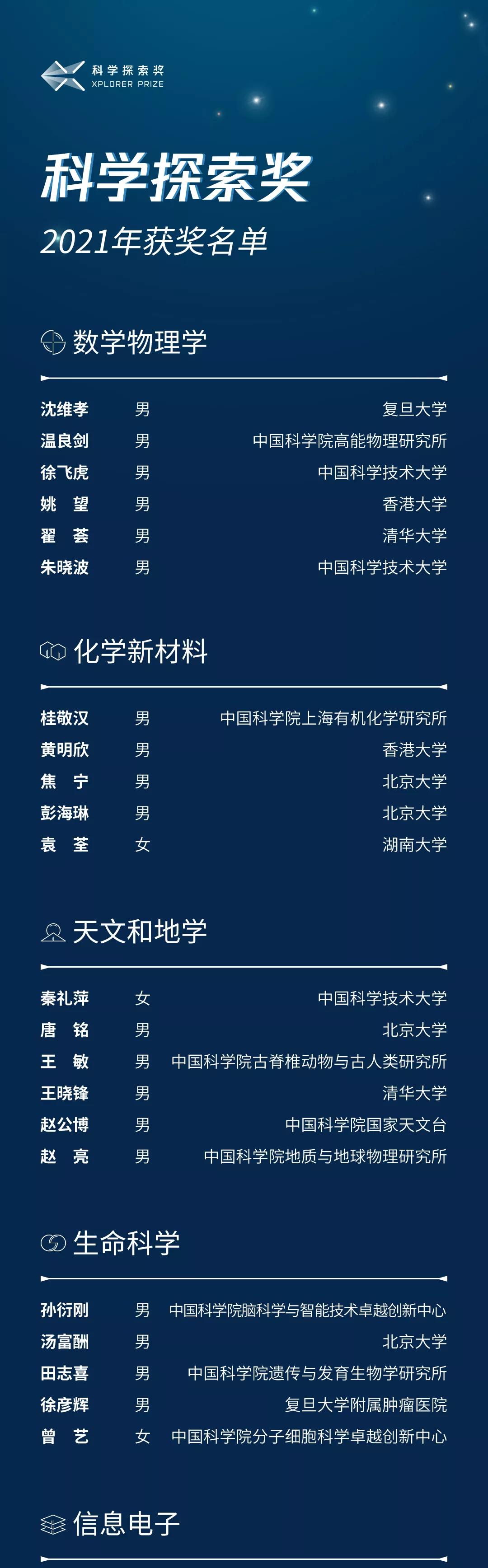 2021 Future Science Award, Science Exploration Award!Full list of ...