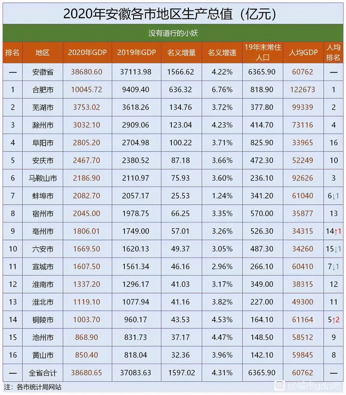 In 2020, the GDP of each city in Anhui Province, Hefei stands out, and ...