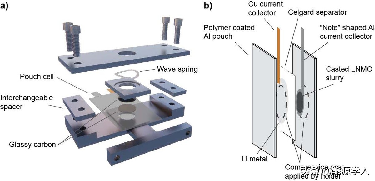 Batteries & Supercaps: Non-destructive synchrotron radiation XRD ...
