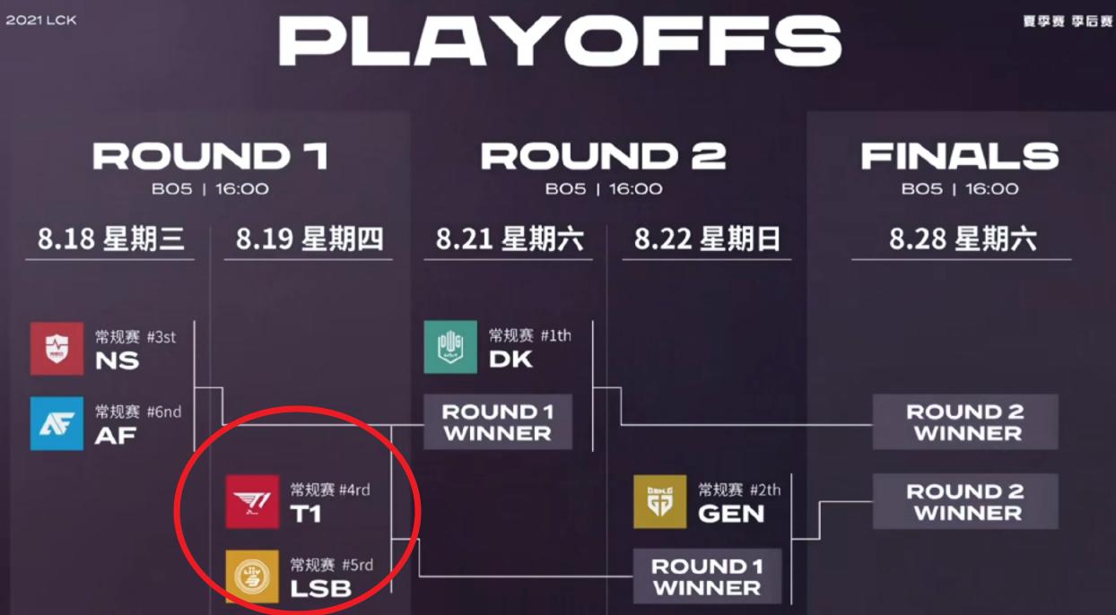 The LCK playoffs list is released. T1 will face LSB in the first game ...