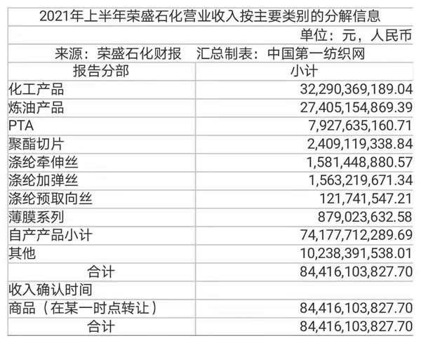 The second phase of Zhejiang Petrochemical made a big contribution, the ...