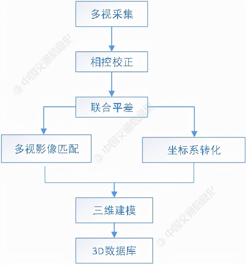 Visualized management platform of highway engineering based on BIM+GIS ...