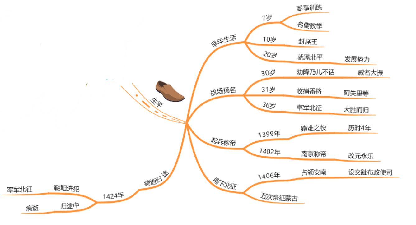 The legendary life of Ming Chengzu Zhu Di, do you know him? - iNEWS