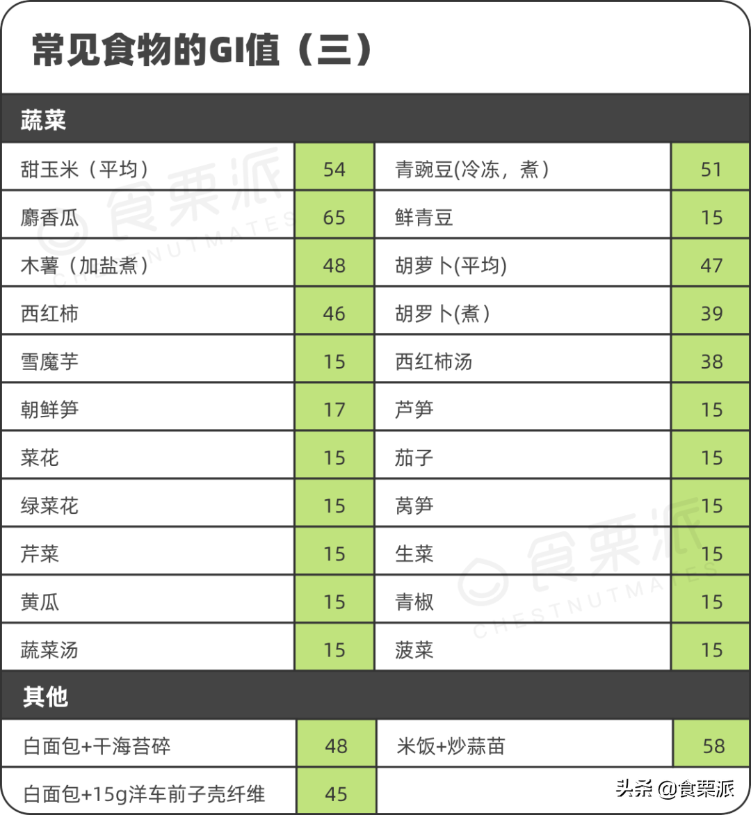 The 2020 version of vegetable "glycemic index", a good helper for low ...
