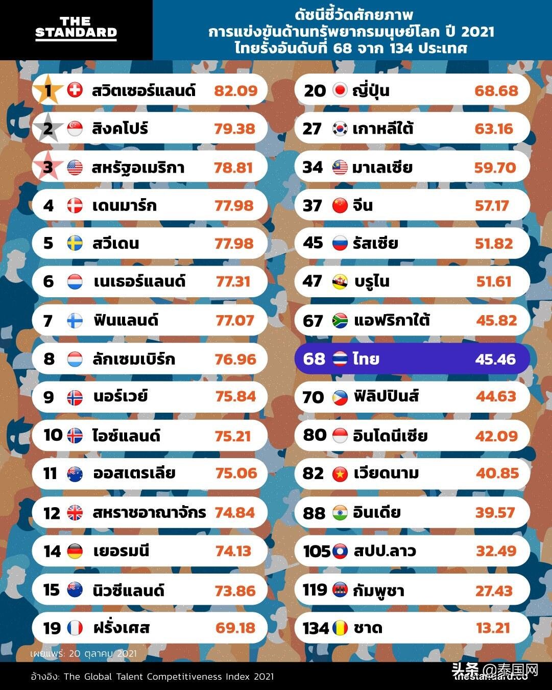 The 2021 global talent competitiveness ranking is released!Thailand ...