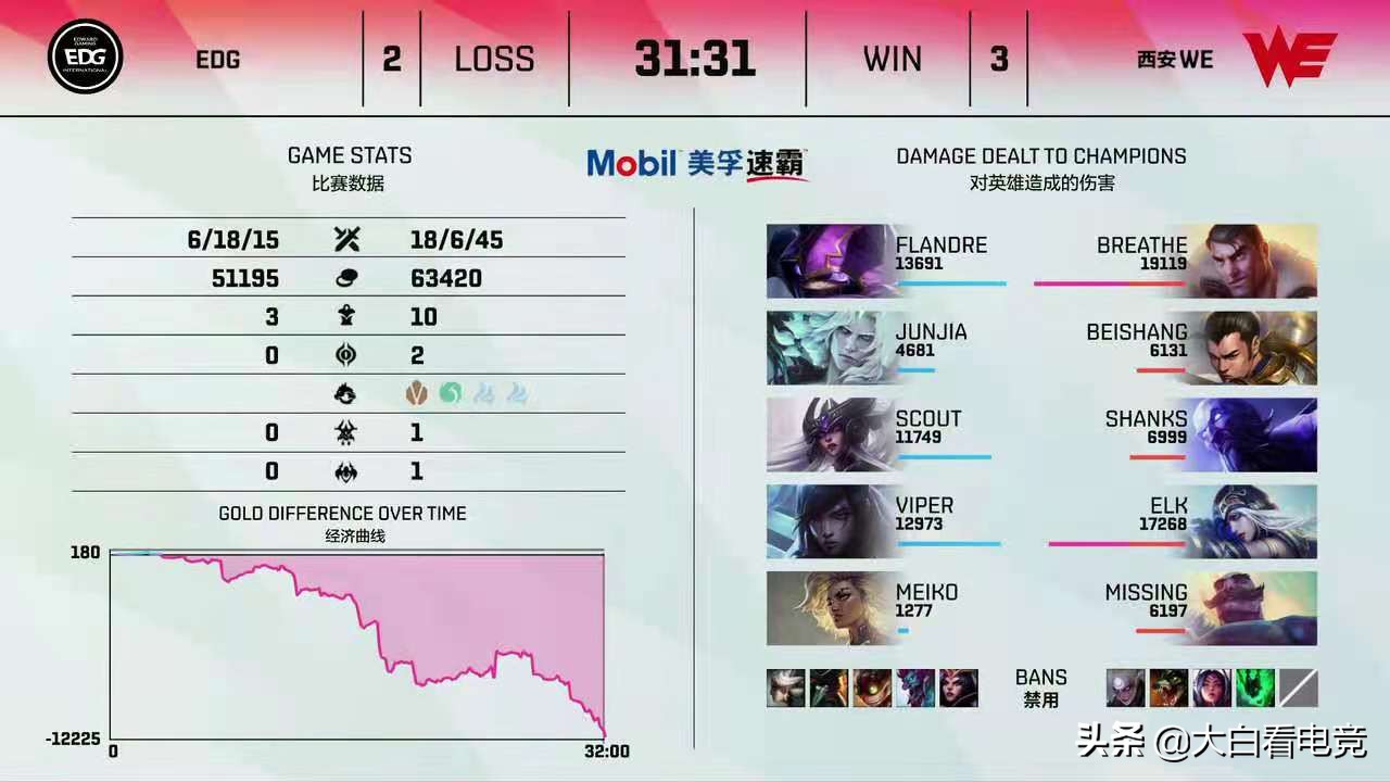 WE3-2EDG wins and advances to the winner group!After a year of T1 and ...