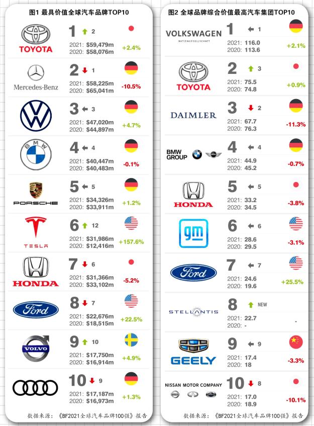 New rankings of global auto groups in 2021: Geely's 9th, Honda's 5th ...