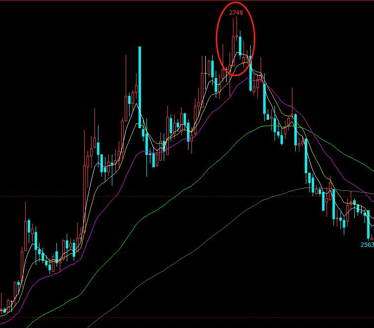 A brief analysis of K-line pattern-evening star pattern - iNEWS