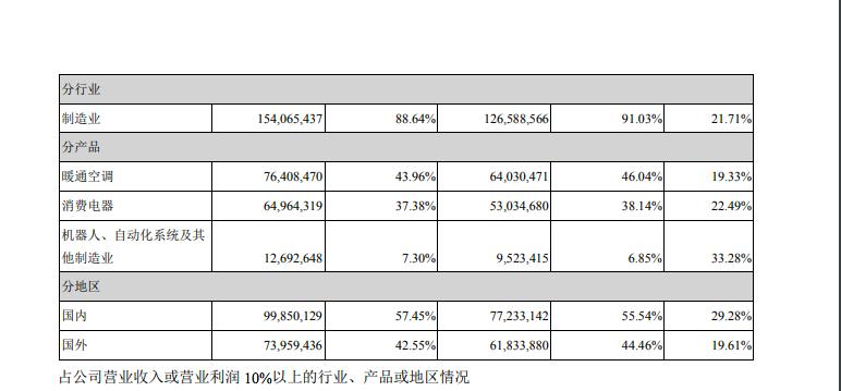 Midea semi-annual report: 102 home appliances connected to Harmony ...