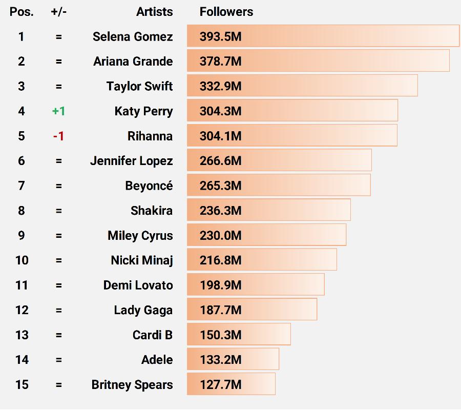On the list of female singers with the most fans on the three major ...