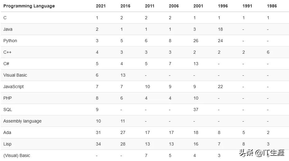 TIOBE August programming language rankings: the strong rise of data ...