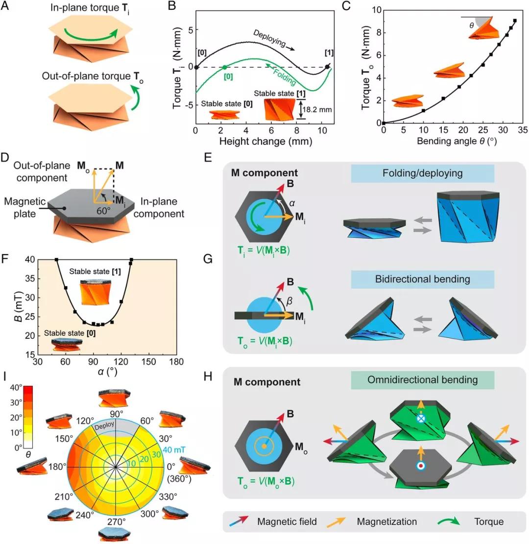 Scientists develop a flexible "paper spring" robotic arm, which is ...