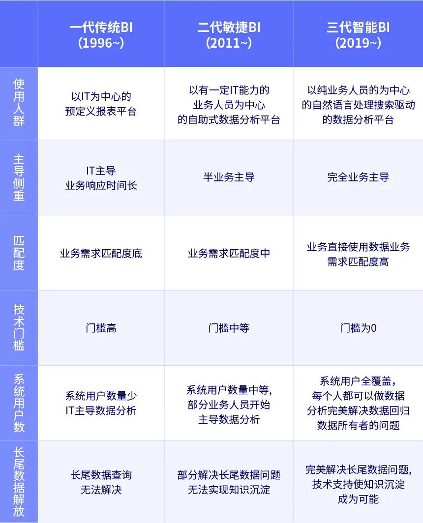 Talking about the past and present of BI, what is the evolution path ...