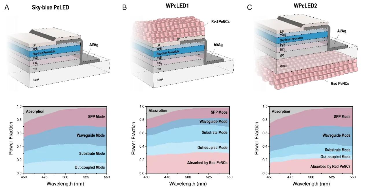 White light perovskite LED with an efficiency of more than 12%, a new ...