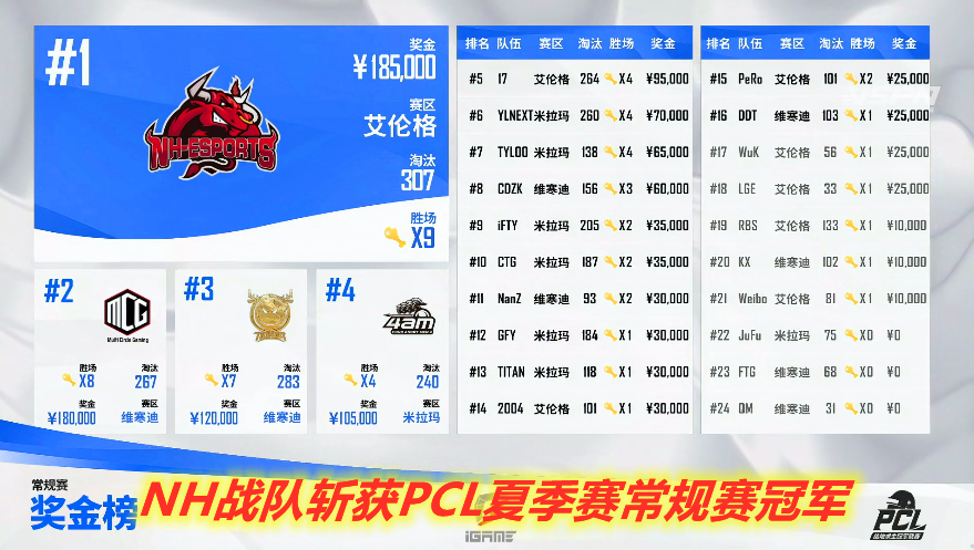 The PCL Summer Season Playoffs Participant List was released, 4AM won ...