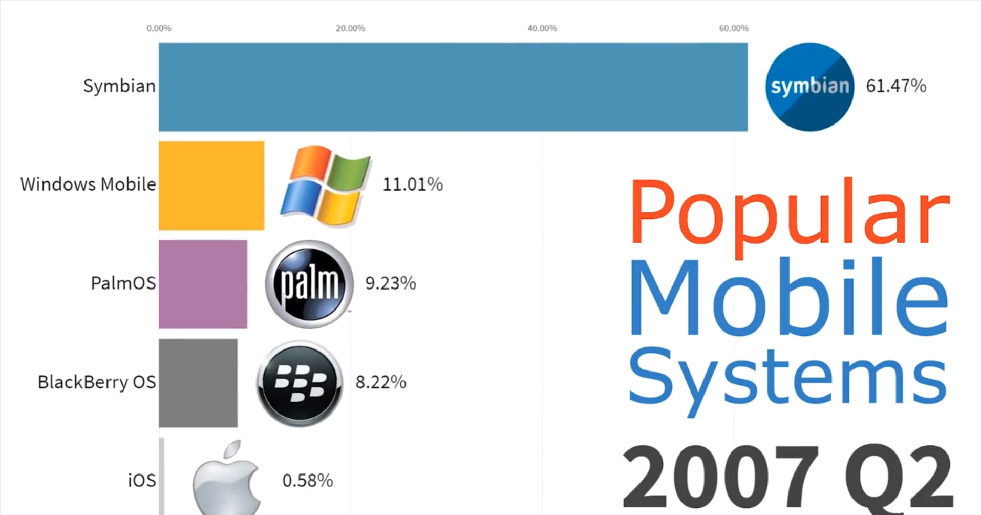 An article on the evolution of mobile phone operating systems 1999-2021 ...