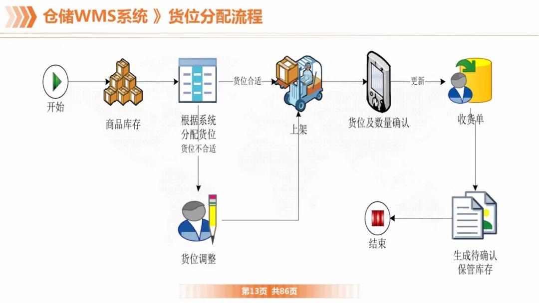 How to build an intelligent logistics system? - iNEWS