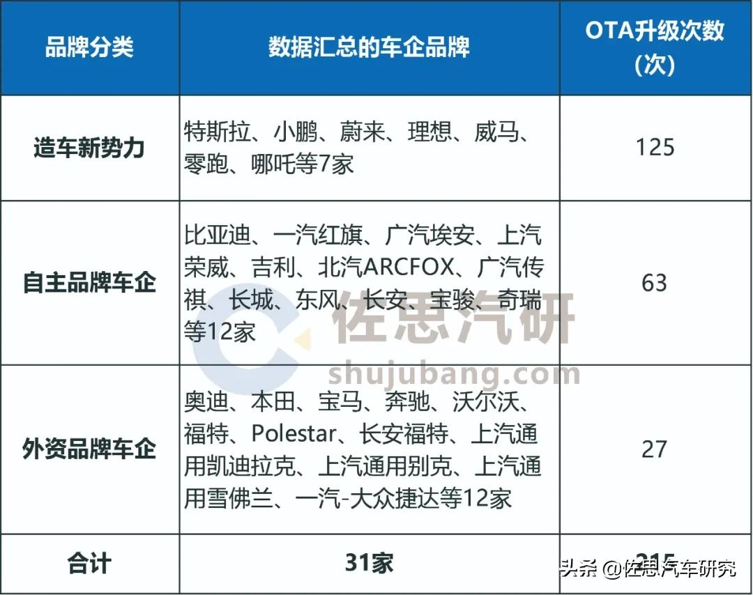 Automotive OTA research: OTA capabilities of OEMs determine the success ...