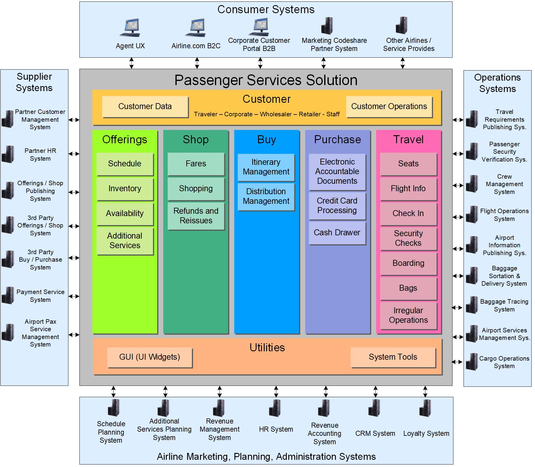 PSS application system topology, PSS is not only and not ICS+CRS+DCS ...
