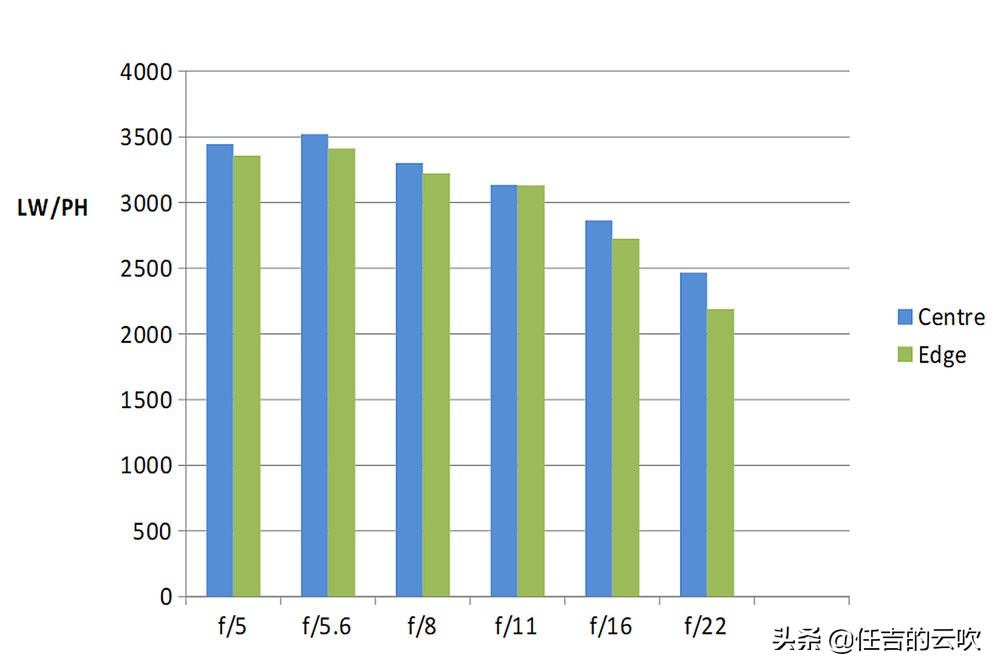What is the difference between the lens's MTF diagram and MTF50?Does ...