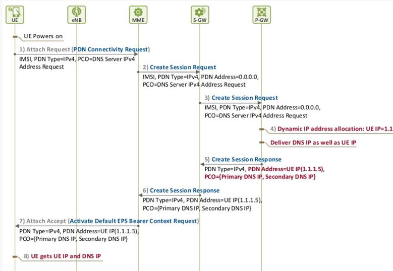 IP address allocation in LTE - iNEWS