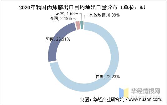 China's acrylonitrile production capacity, output and import and export ...