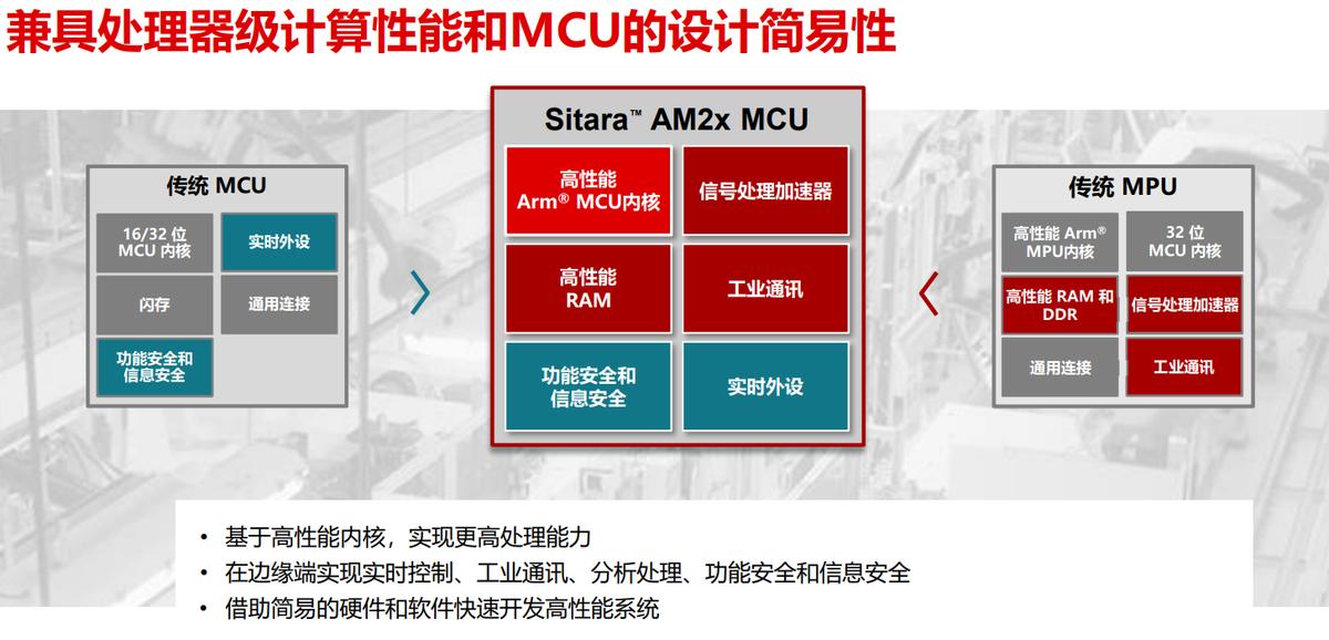 Combining MCU and MPU: a new MCU product integrating performance ...