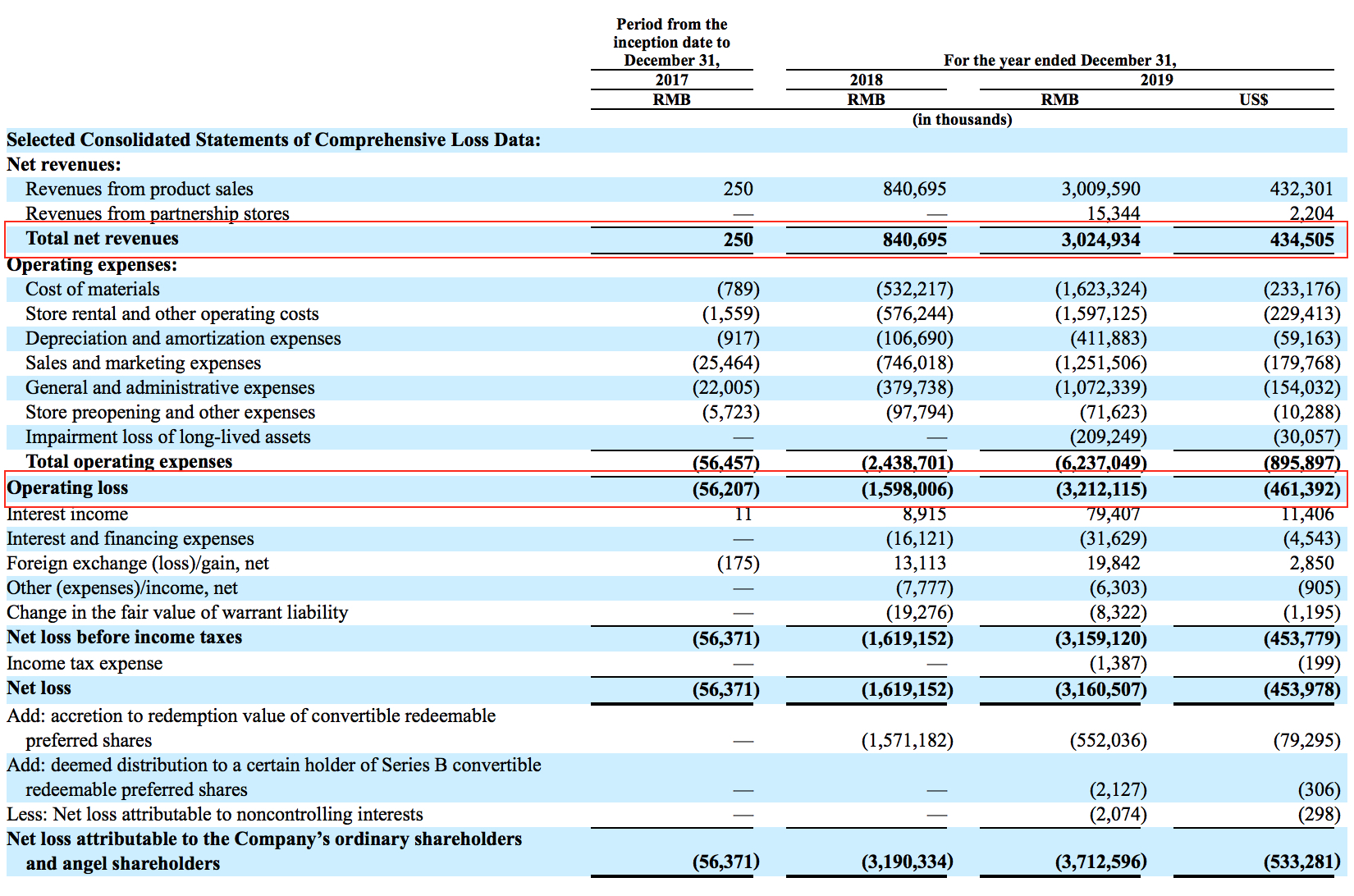 Luckin Coffee reissues its 2019 financial report, with revenue ...