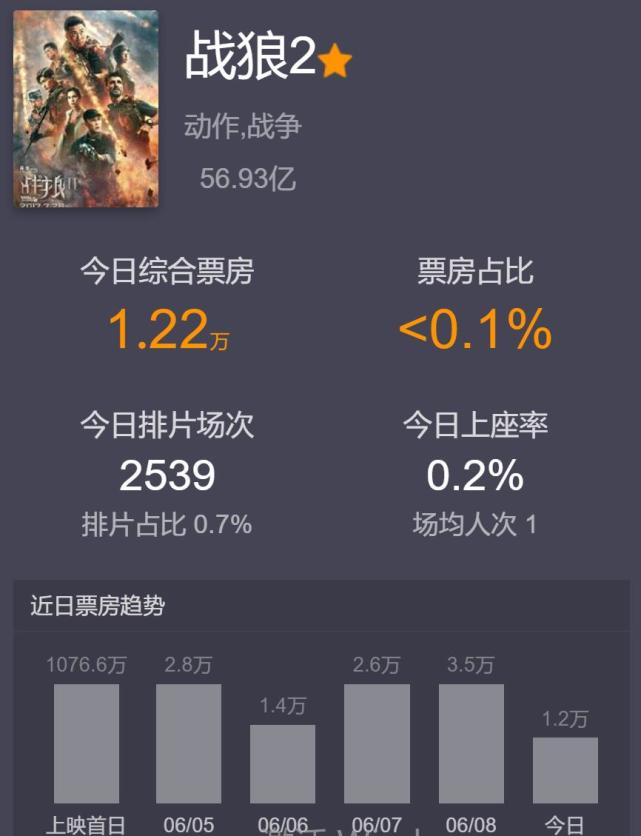 It is also a re-screening. Why is "Wolf Warriors 2" only 200,000, while "Avatar" can win 370 ...