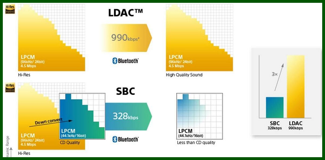 Apple: Lossless audio cannot be achieved via Bluetooth, SONY: I can - iNEWS