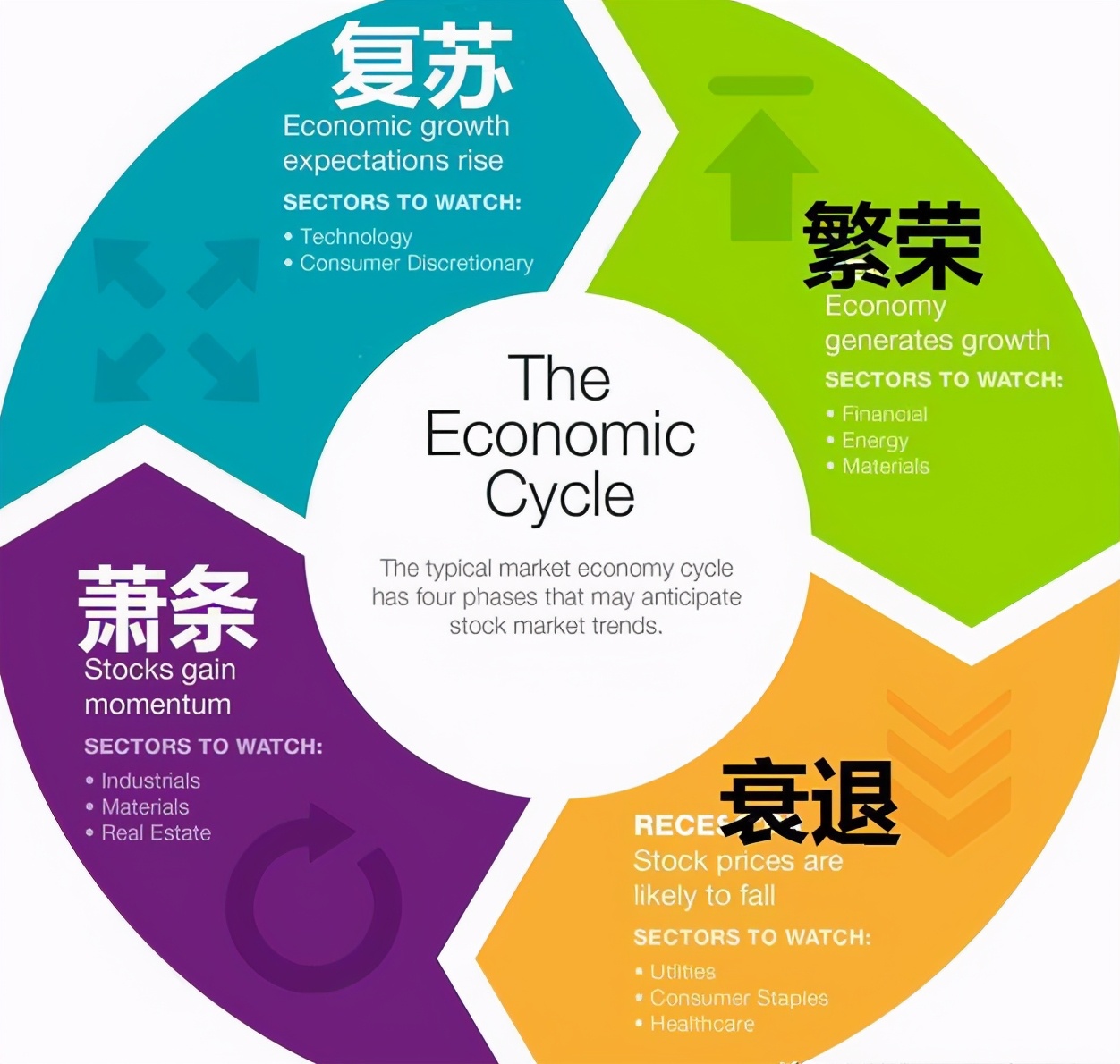 Economic cycle what kind of economic cycle we are in - iNEWS