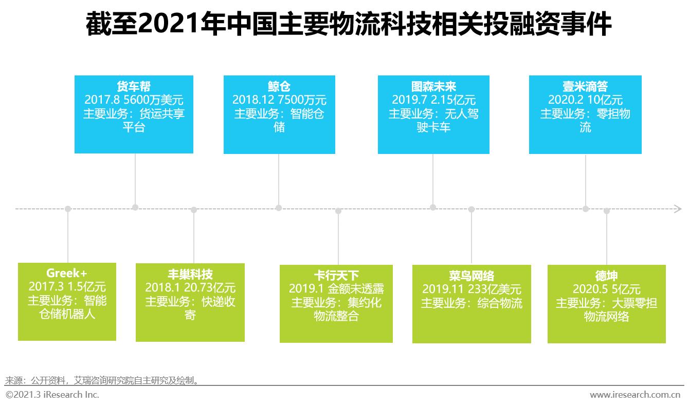Ai Rui: The development of logistics technology, promoting the ...