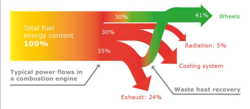 Technology: The relationship between engine thermal efficiency and ...