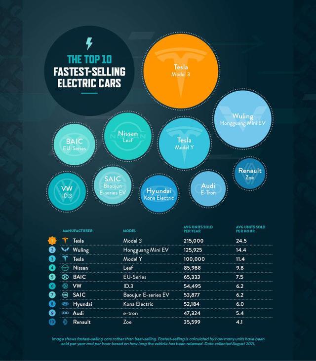 With more than 24 vehicles sold per hour, Tesla Model 3 becomes the ...