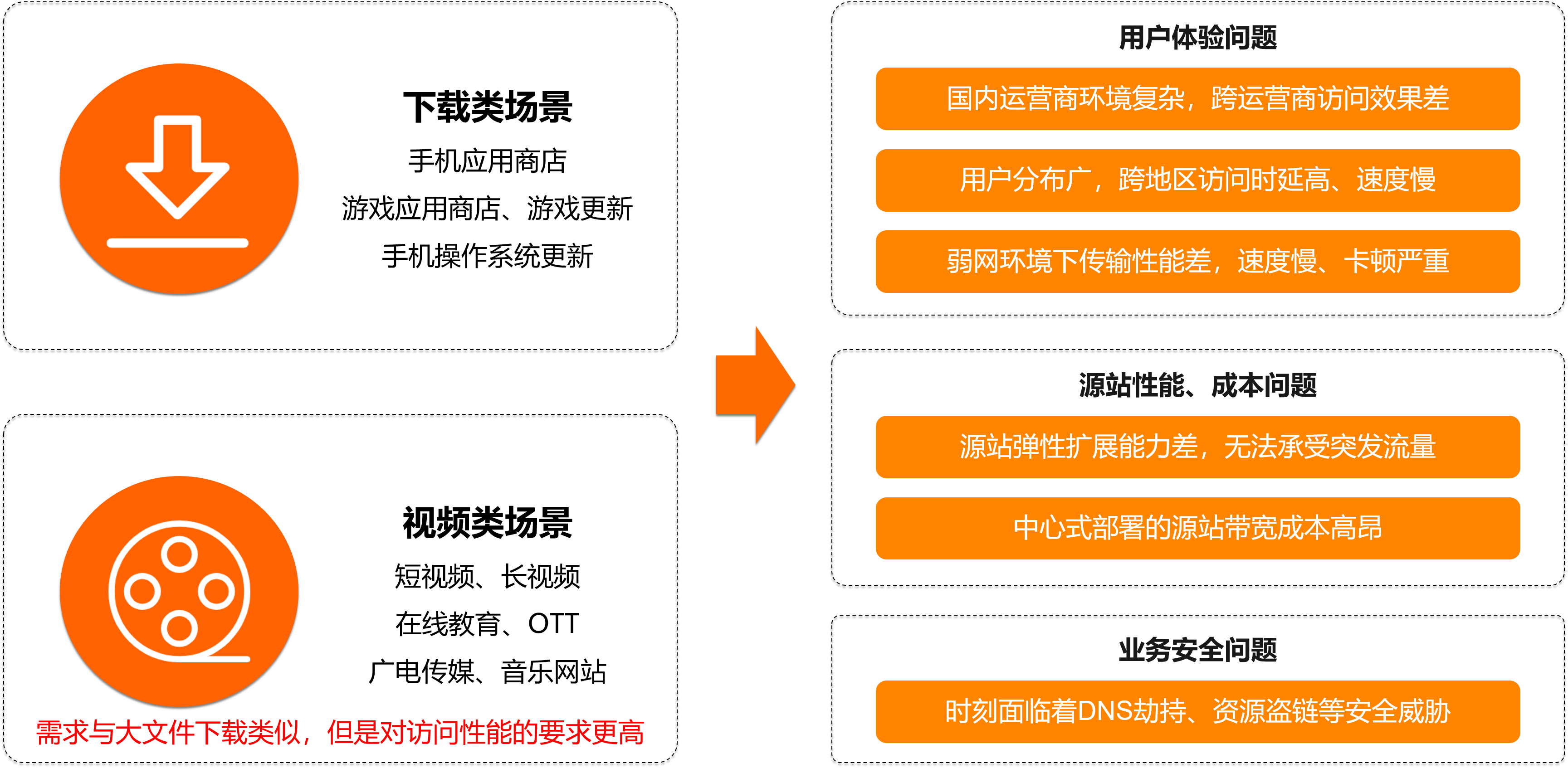 CDN acceleration practice of large file download and video on demand ...