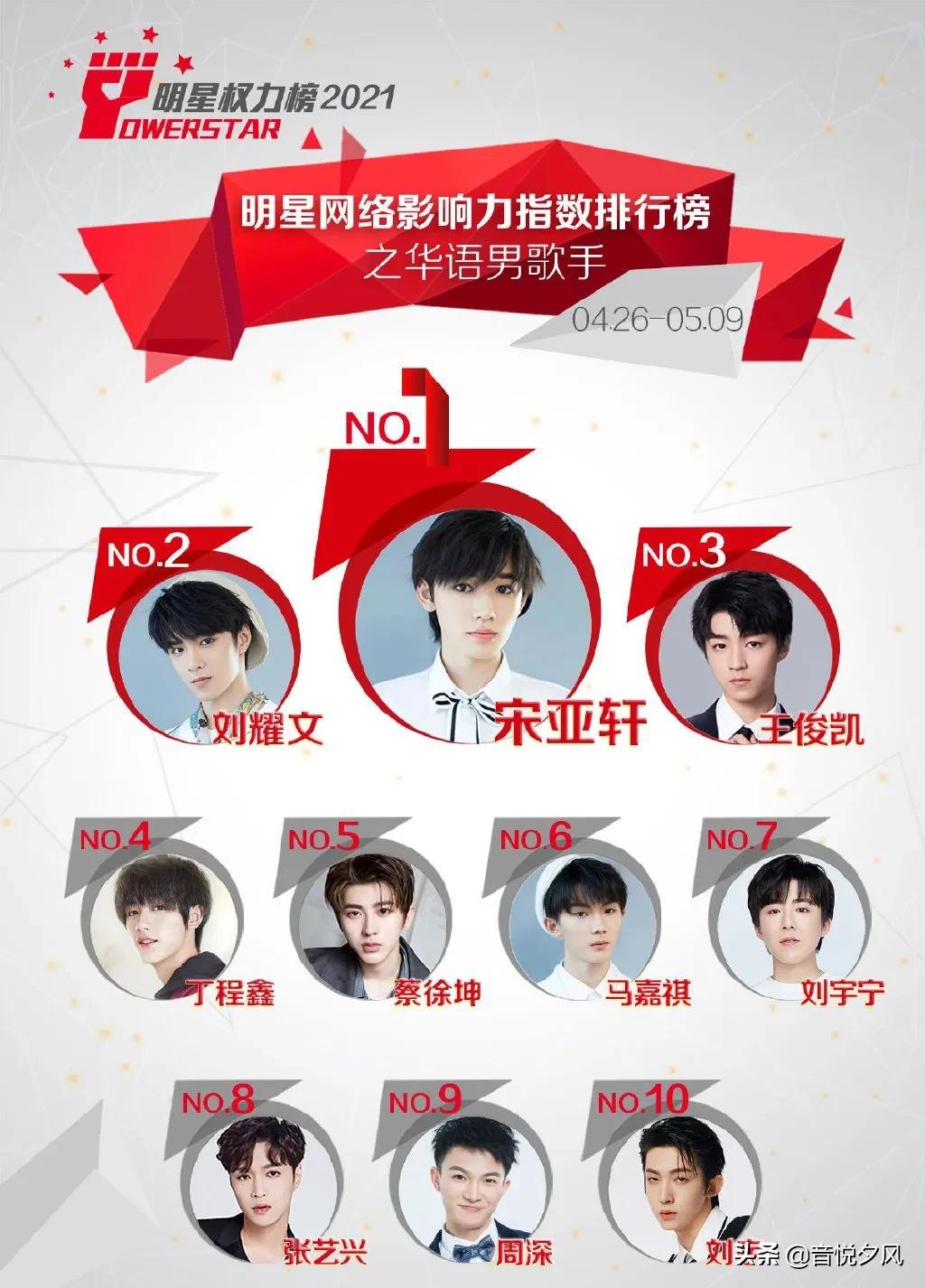 Chinese male singers popularity list: the popularity of those who did ...