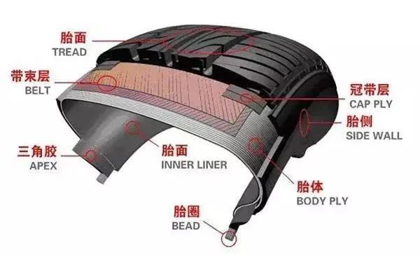 The service life of car tires, the structure of car tires - iNEWS