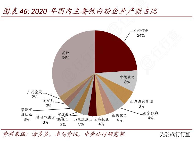 Titanium dioxide, ushered in the eighth round of price increases this ...