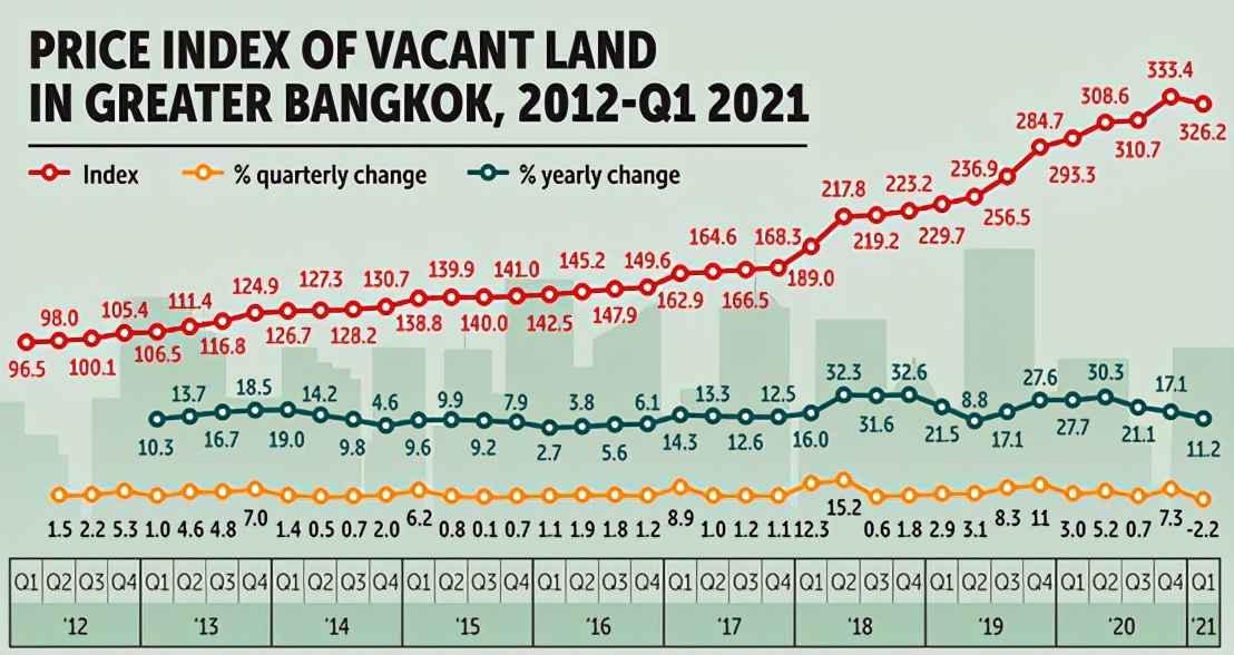 Thai developers no longer hoard land?Bangkok land price index fell 2.2% in the first quarter - iNEWS